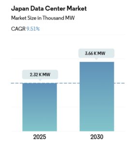 Japan Data Center Market 2025-2030 - H&I Global Research