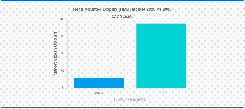 世界のヘッドマウントディスプレイ（HMD）市場予測（～2030年）： 製品タイプ別（ヘッドマウント型、アイウェア型）、タイプ別、技術別 ...