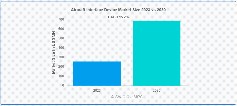 航空機用インターフェイスデバイスの世界市場：～2030年予測 - 航空機タイプ別（民間機、軍用機、ビジネスジェット機、ヘリコプター、その他 ...