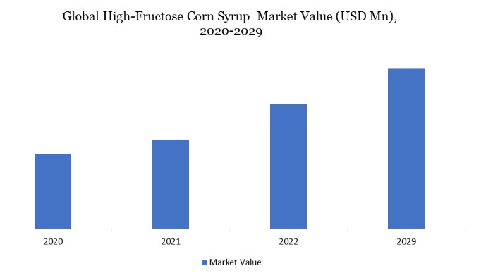グローバルの高フルクトースコーンシロップ市場（2024-2031）：タイプ別（HFCS-42、HFCS-55、その他）、用途別（食品・飲料 ...