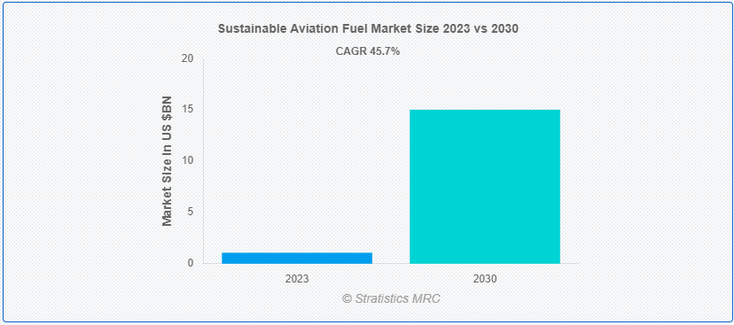 持続可能な航空燃料の世界市場：～2030年予測 - 燃料タイプ（バイオ燃料、水素燃料、動力液体燃料、ガス液体燃料）、製造技術（（FT-SPK ...