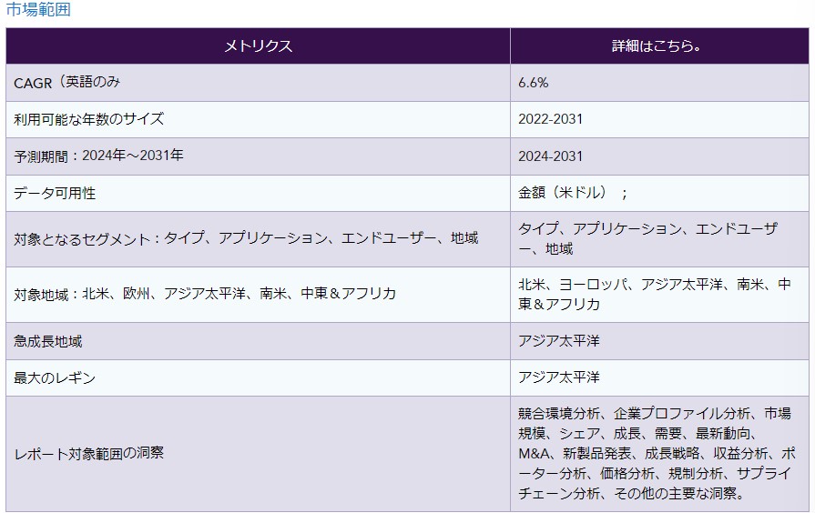 世界のポリアリールスルホン市場（2024-2031）：タイプ別（ポリスルホン（PSU）、ポリエーテルスルホン（PESU）、ポリフェニルサルホン ...