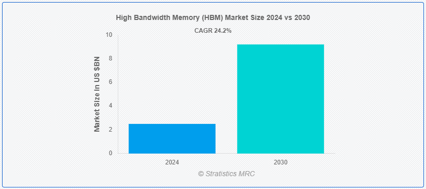 高帯域幅メモリ（HBM）の世界市場：～2030年予測 - 製品タイプ別（HBM1、HBM2、HBM2E、HBM3、その他製品タイプ ...