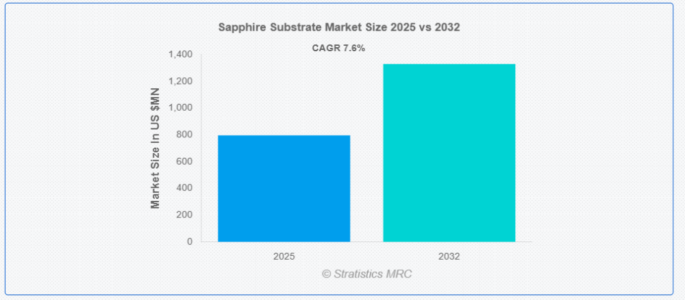 日本のサファイア基板市場（～2032年）：GaN-on-SiC（シリコンカーバイド）基板、GaN-on-Si（シリコン）基板、GaN-on-サファイア基板