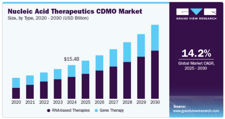 【市場調査レポート】 世界の核酸医薬CDMO市場（2025年～2030年）：種類別（遺伝子治療、RNAベース治療）、サービス別（プロセス開発、最適化）、エンドユース別、用途別、地域別